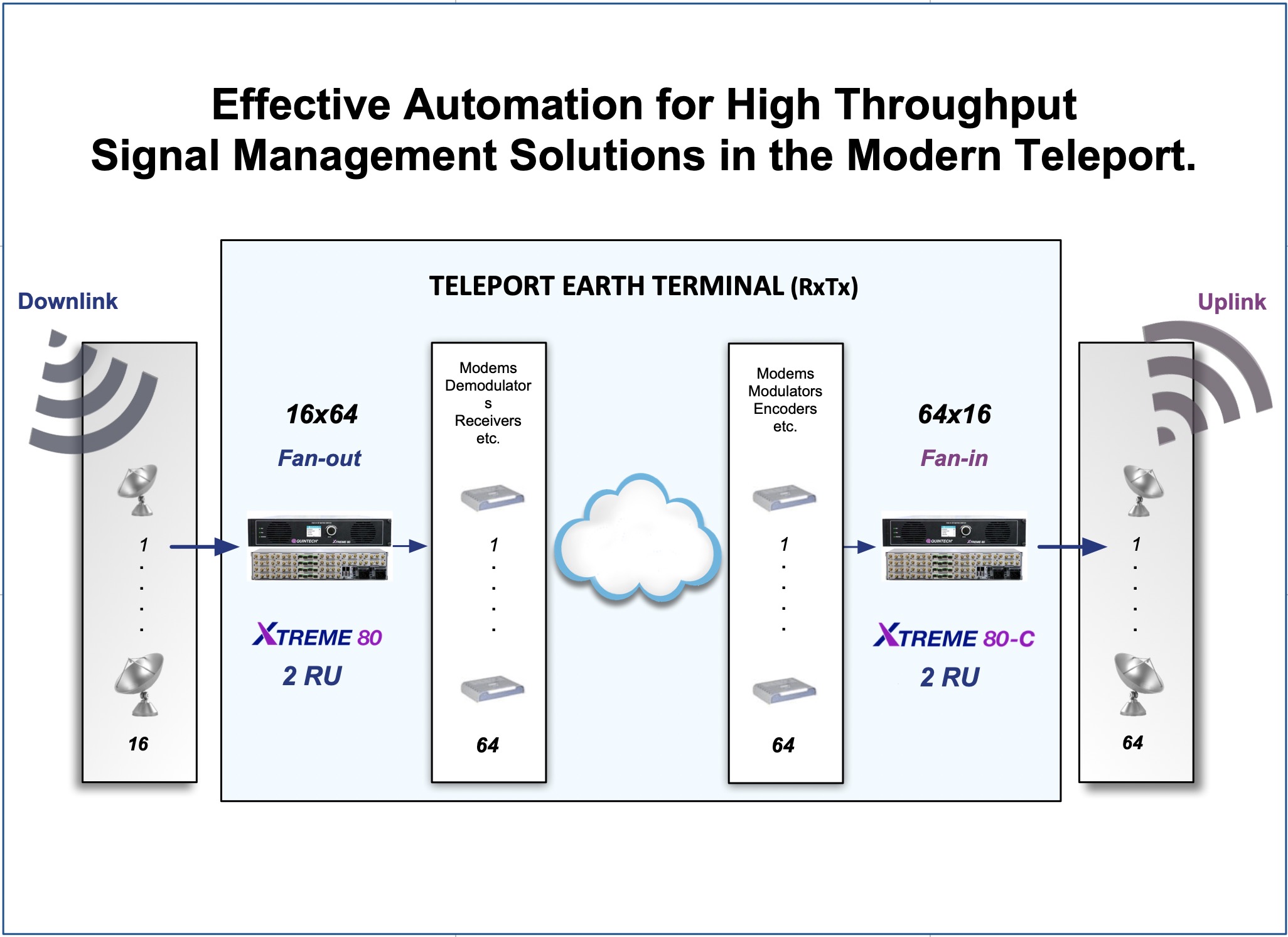 XTREME 80 80 Port Fan-Out RF Matrix Switch