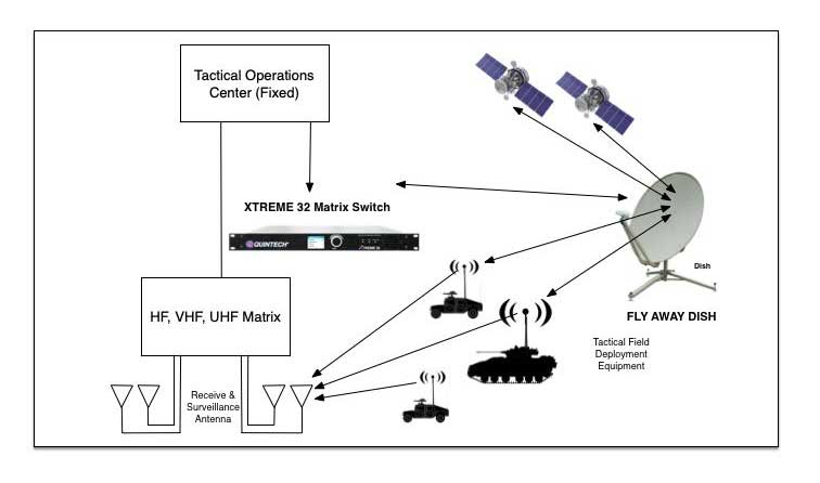 Government and Military RF Matrix Application Examples