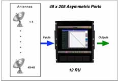 List Of RF Matrix Switch Applications - L-Band, S-Band, Broadband, IF Band